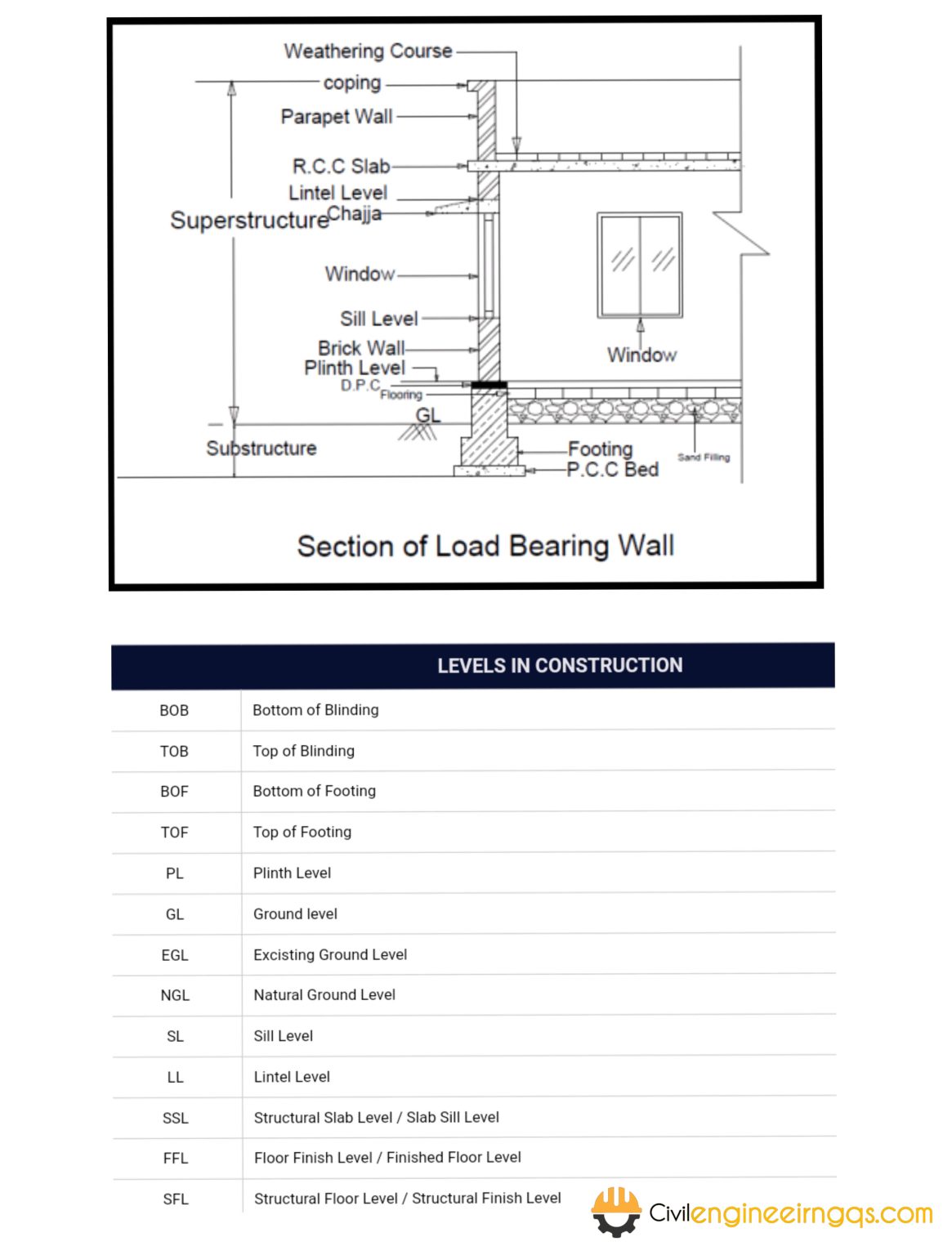 What are the Types of Levels used in Construction?