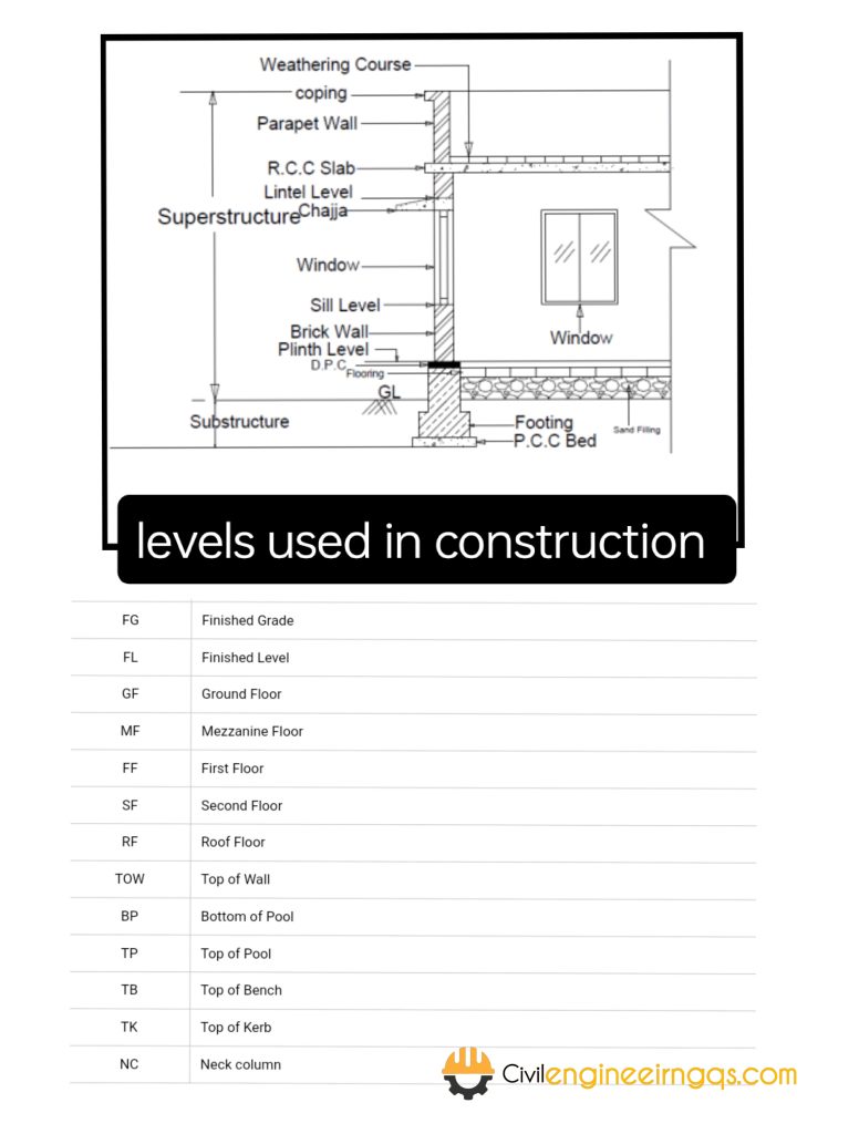 What are the Types of Levels used in Construction?