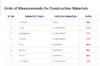 Units of Measurements for Construction Materials