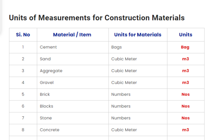Units of Measurements for Construction Materials