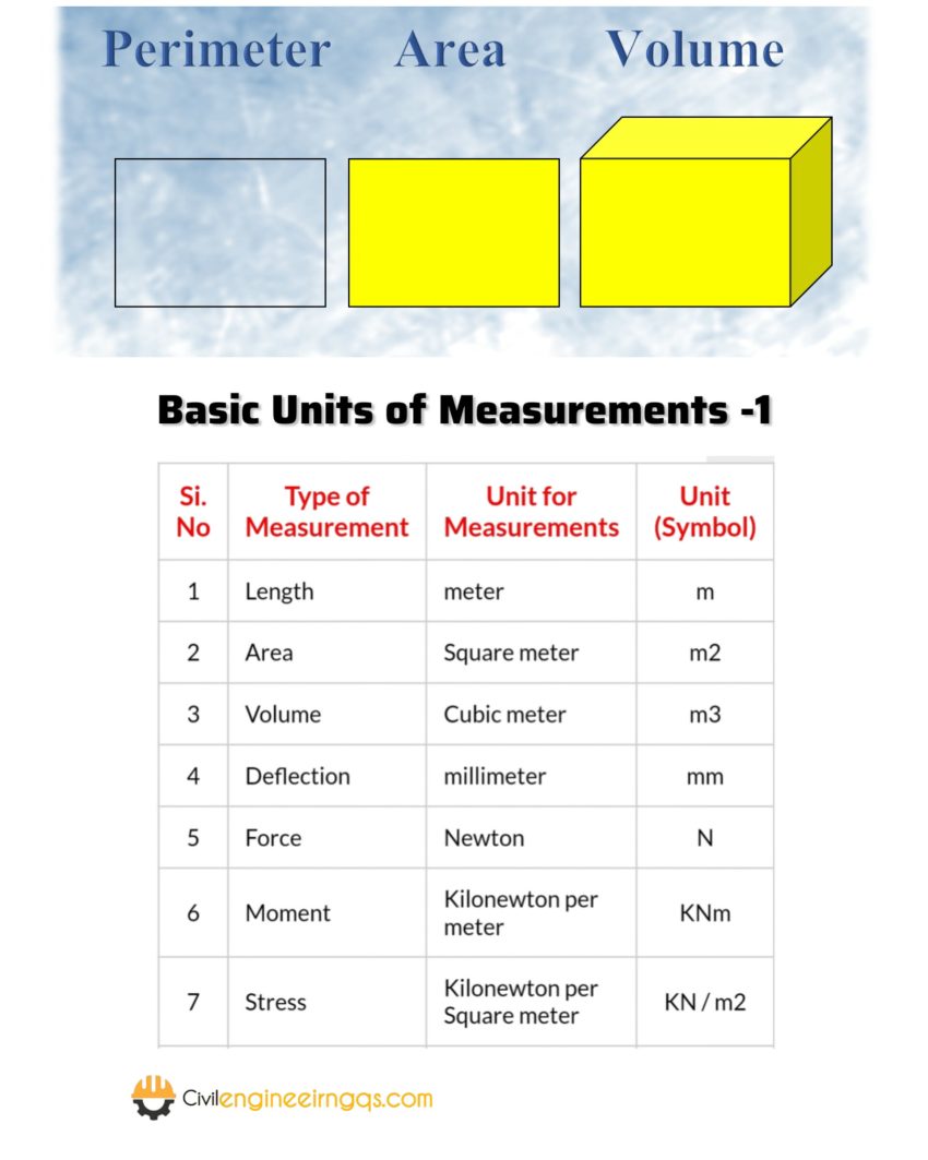 UNITS OF MEASUREMENTS
