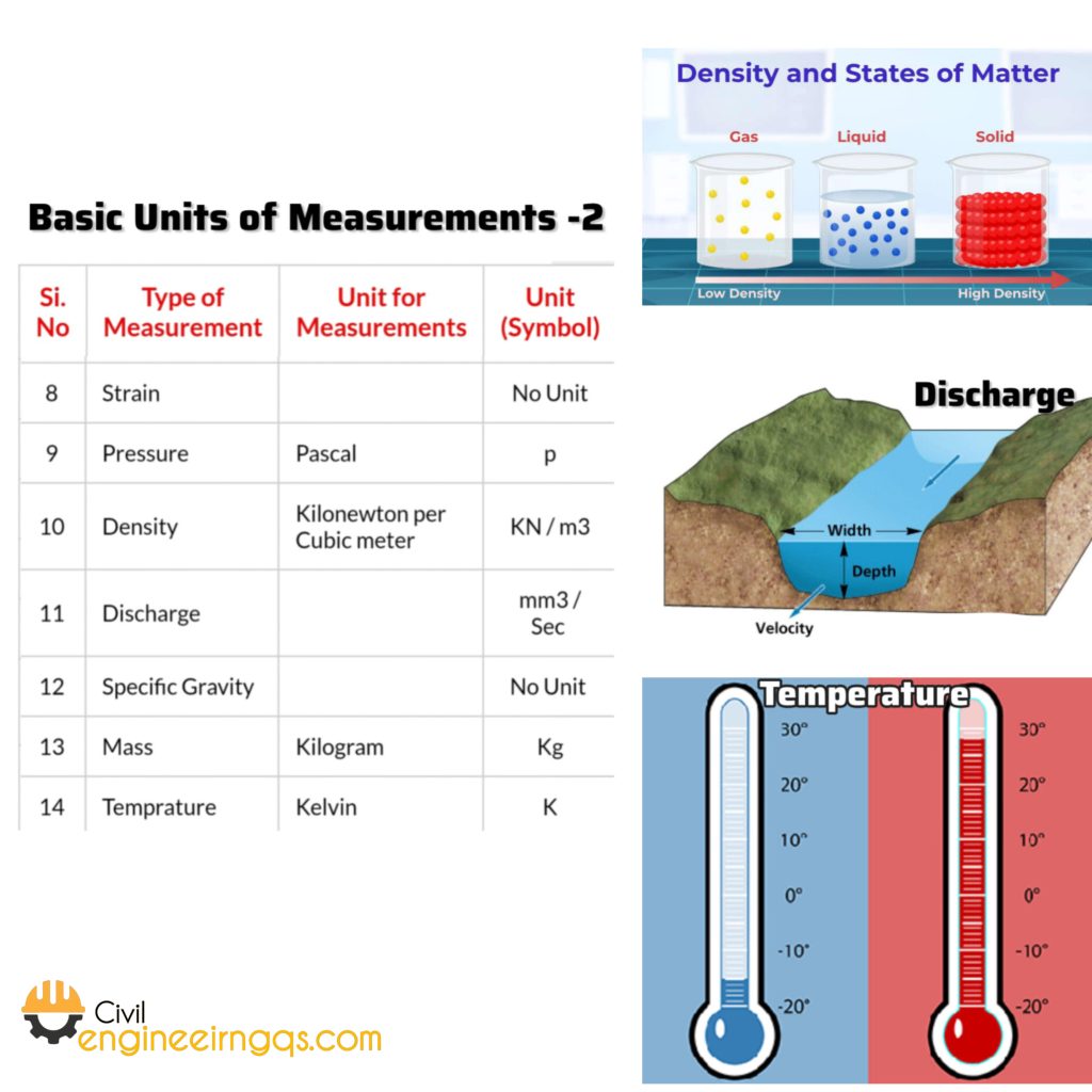 UNITS OF MEASUREMENTS - Civil Engineering QS