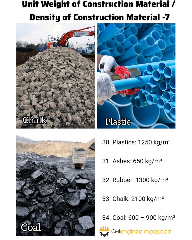Unit Weight of Construction Material / Density of Construction Material ...