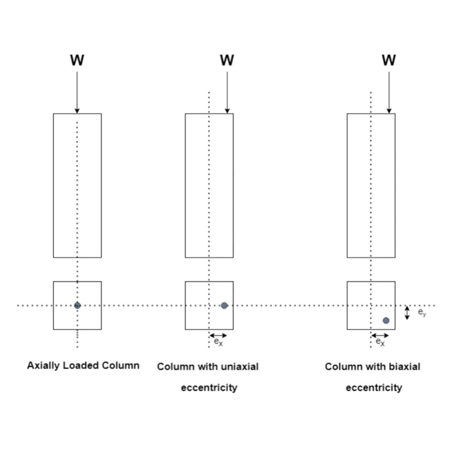 What is Column in construction and what are the Type of Columns are ...