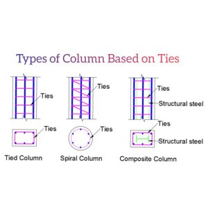 What is Column in construction and what are the Type of Columns are ...