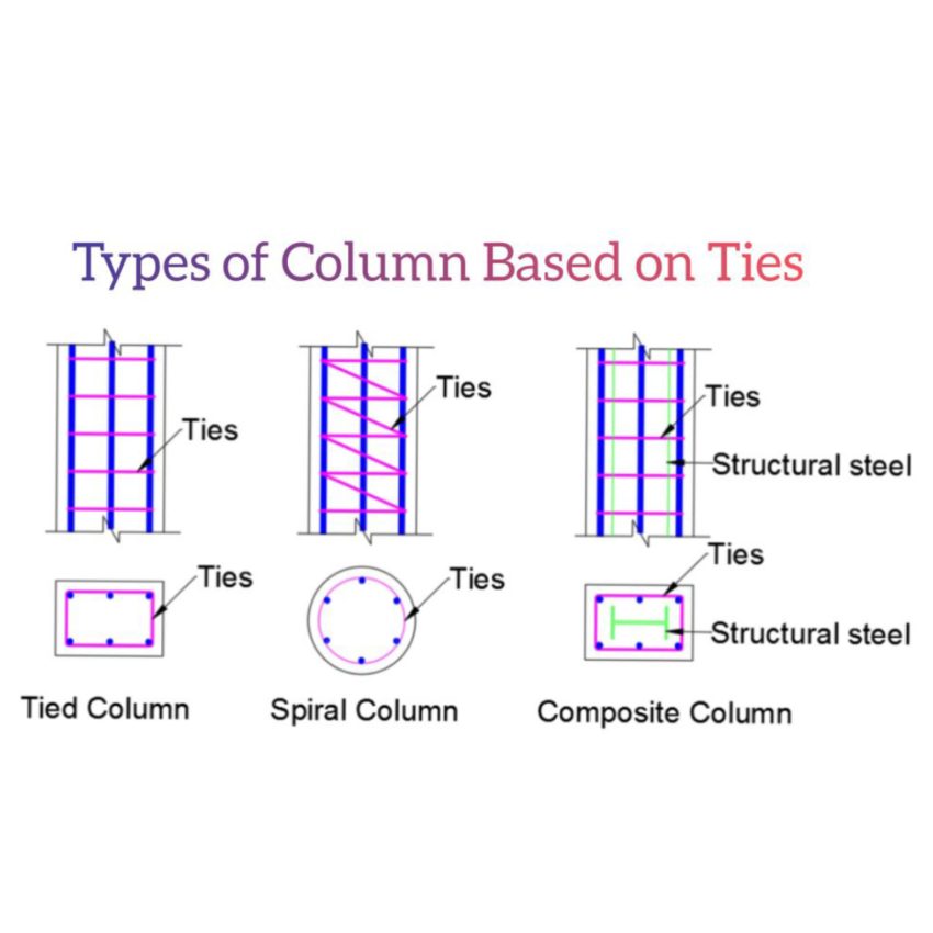 What is Column in construction and what are the Type of Columns are ...