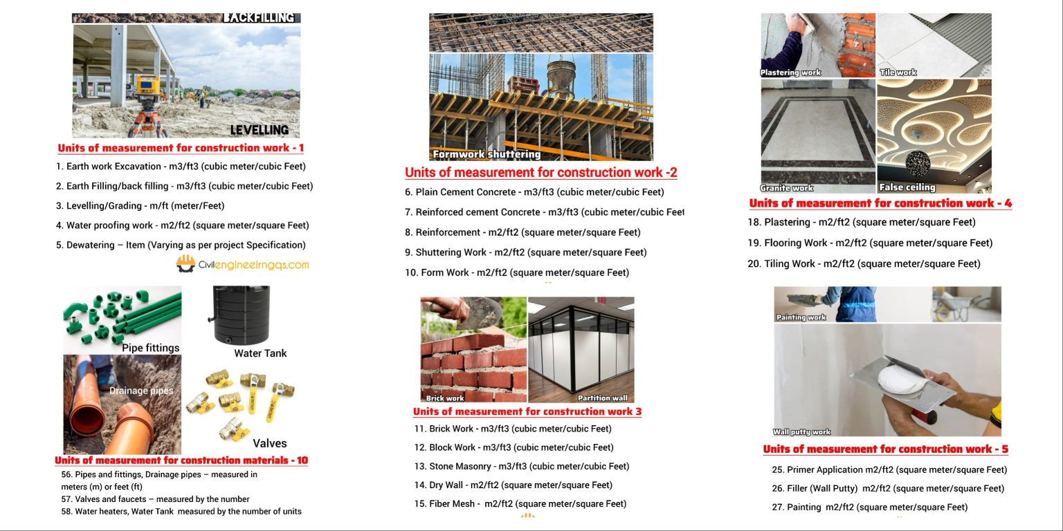 Various Units of measurements for construction works/Activity
