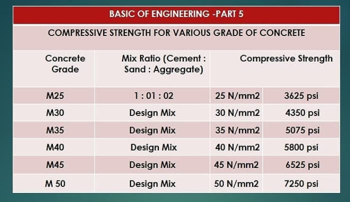 Important Notes about Civil engineering