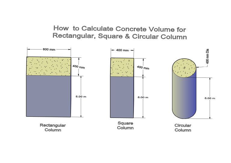 What is Column in construction and what are the Type of Columns are ...