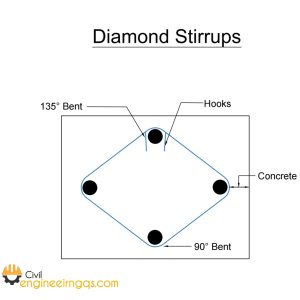 Types of Stirrups Used in Reinforcement