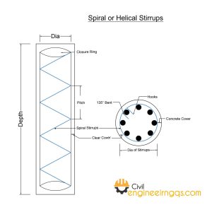 Types of Stirrups Used in Reinforcement