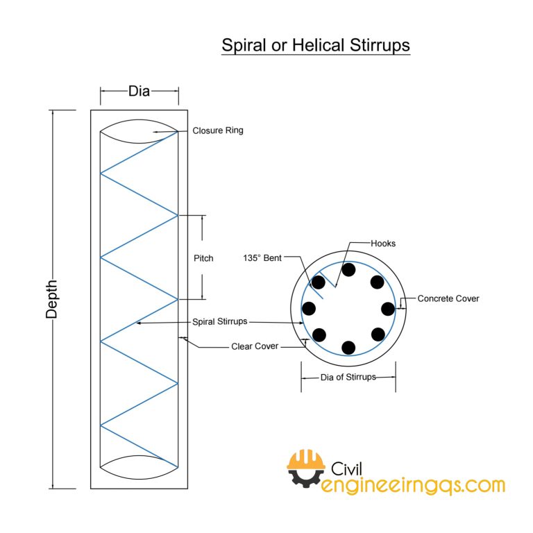 Types of Stirrups Used in Reinforcement