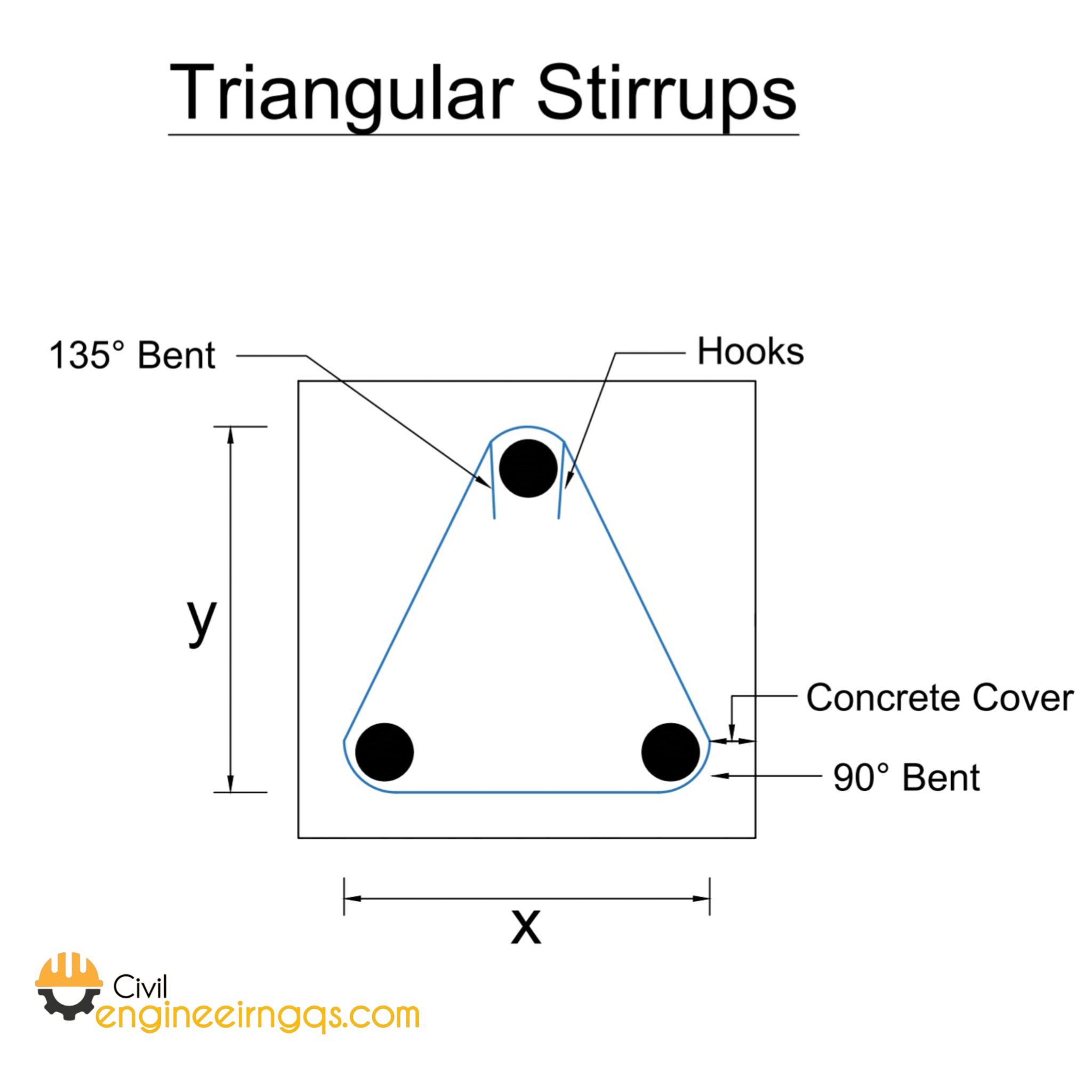 Types of Stirrups Used in Reinforcement